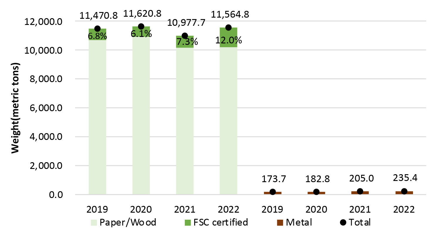 PCSC Sustainability Development
